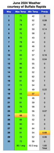 Buffalo Rapids weather | News | terrytribune.com