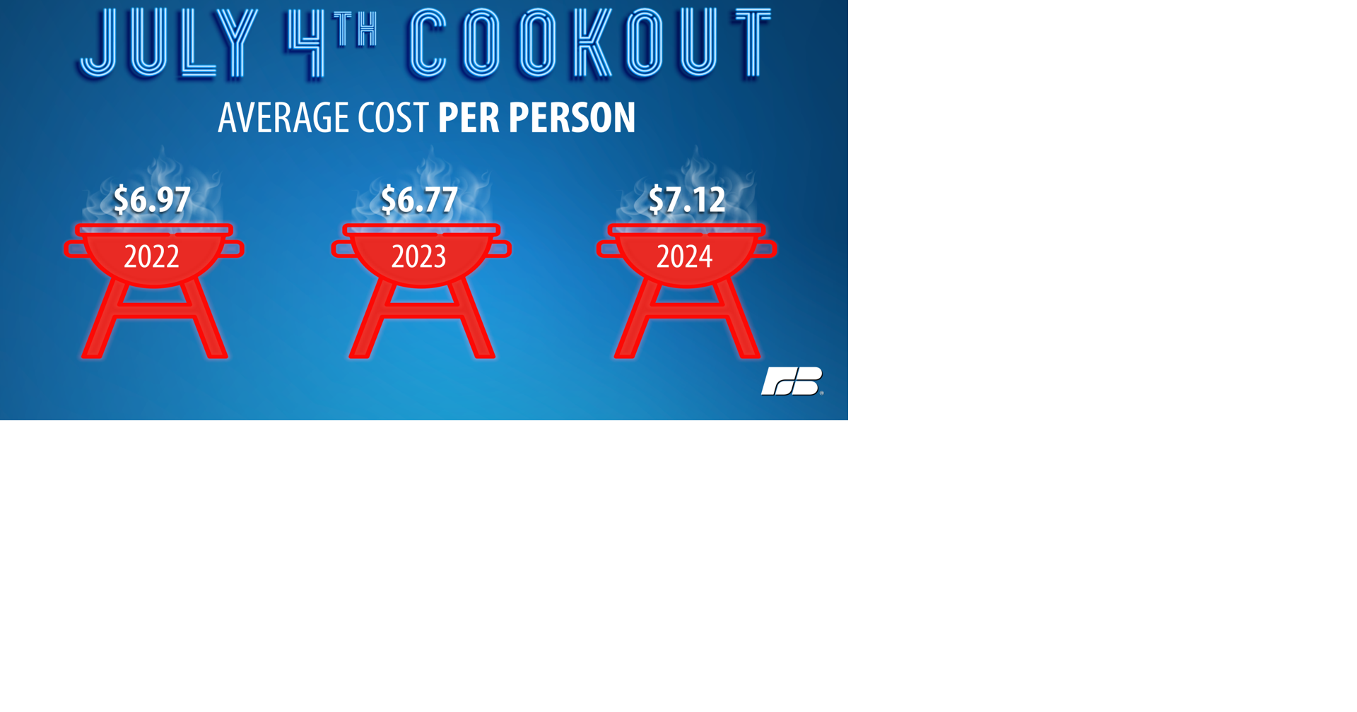 Cost of summer cookout reaches record high | Food | terrytribune.com