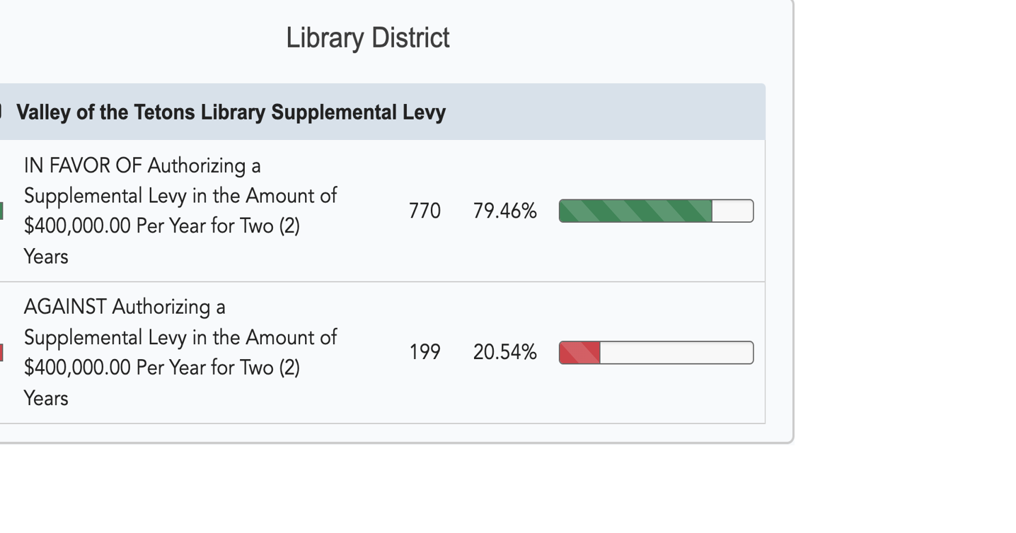 Valley of the Tetons Library supplemental levy passes | Elections ...