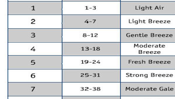 strong wind scale