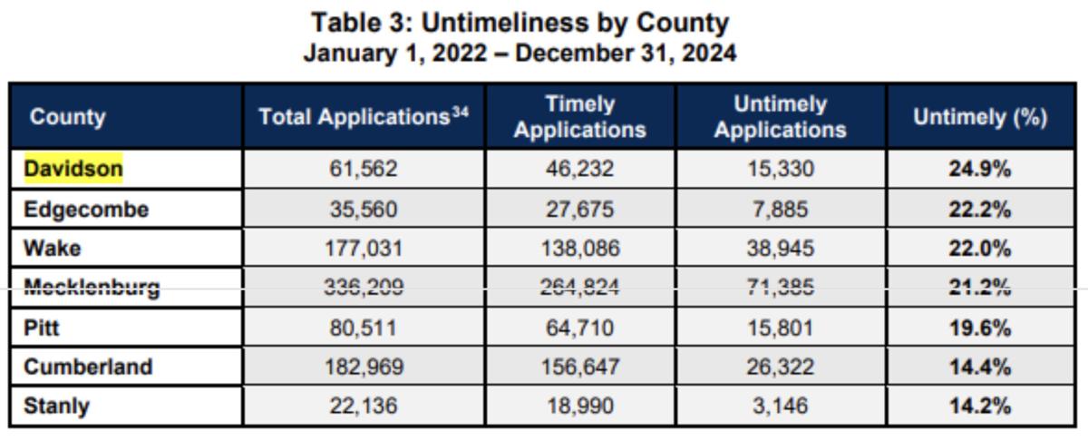 Davidson County DSS ranks worst in NC for SNAP payment delays | Local ...