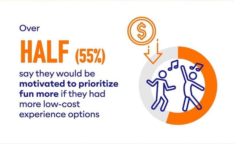 Is fun gone? 1 in 2 Americans say yes | National | the-messenger.com