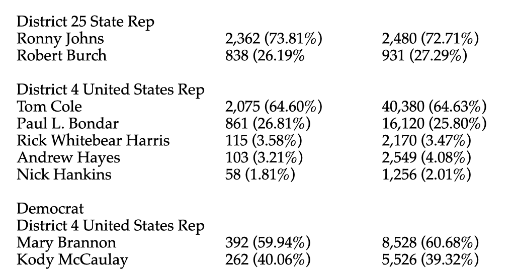 Cole wins GOP primary outrigh | Local News | theadanews.com