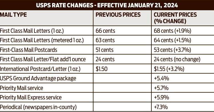 Postage increasing for mail, packages, periodicals, triggers ...