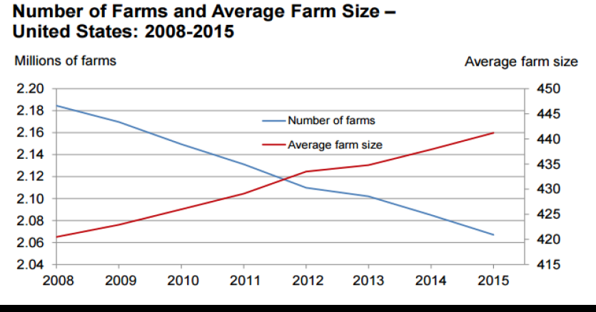 USDA notes sharp trend in disappearance of family farms | News ...