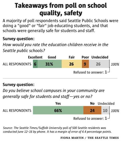 Despite shootings, poll finds Seattle residents think schools are ...
