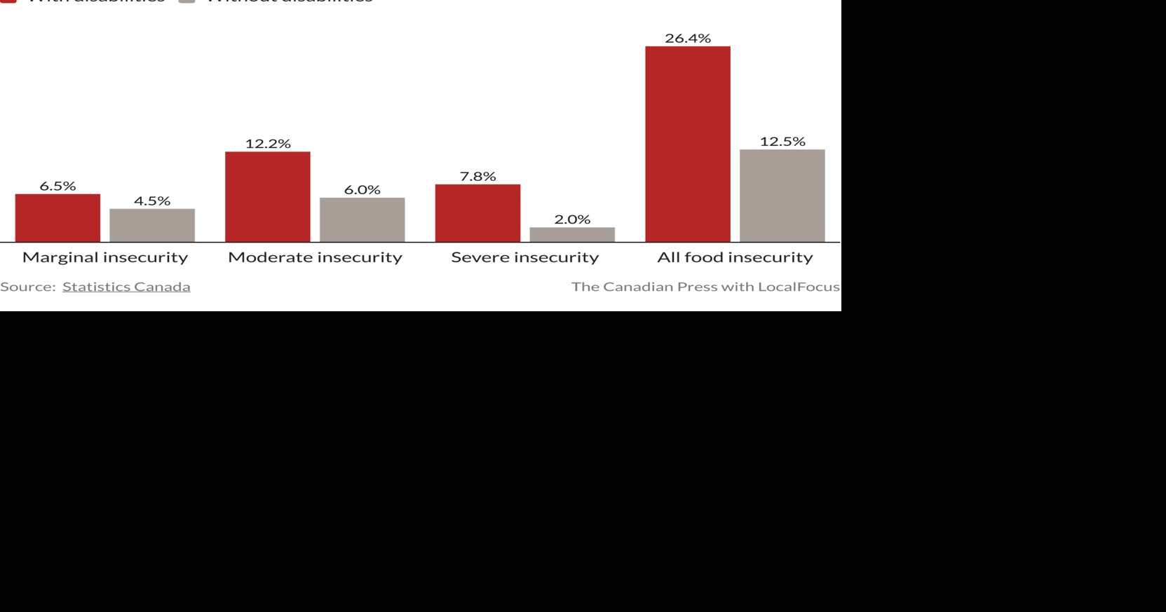 People with disability often food insecure: report ...