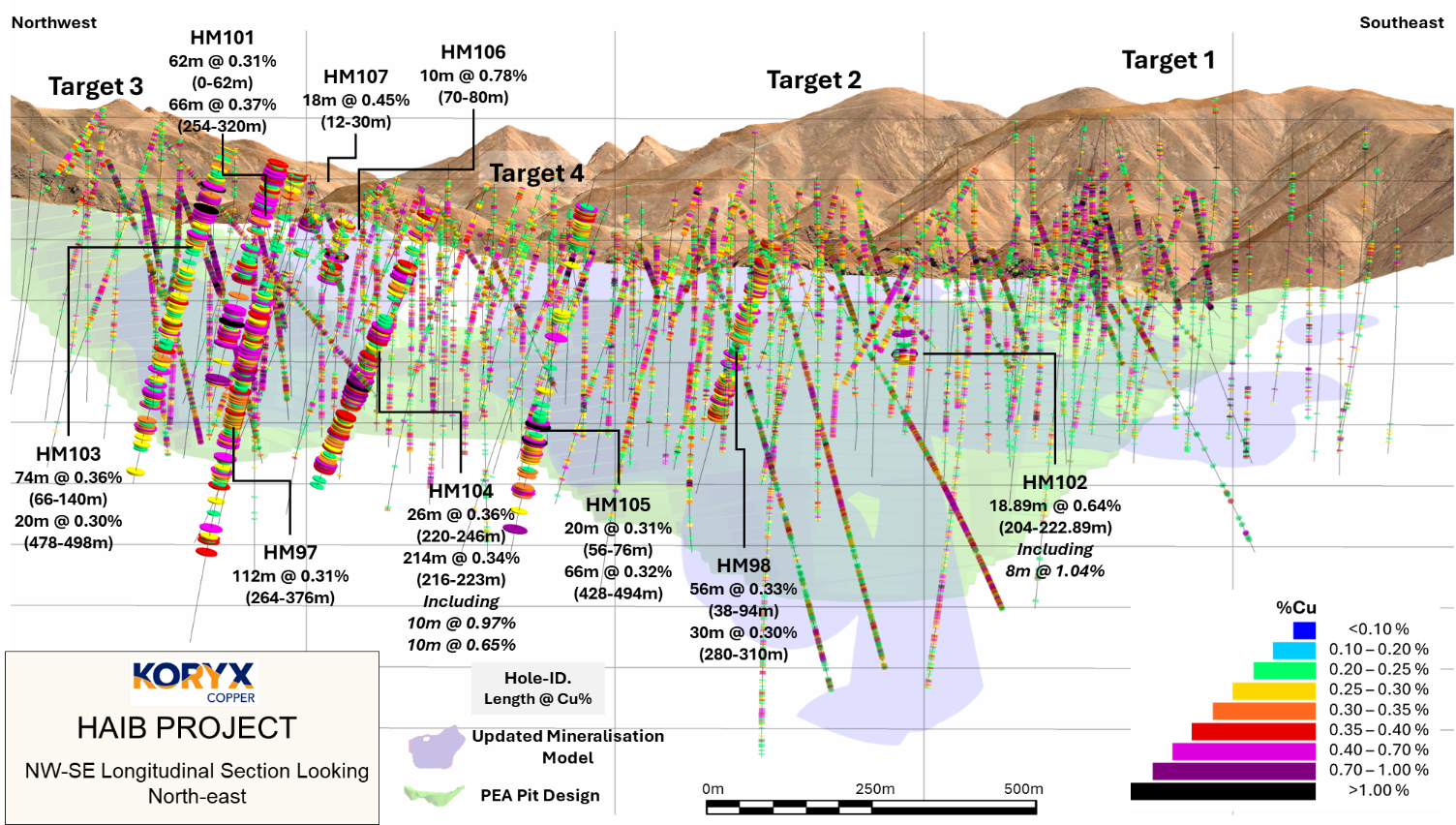 Koryx Copper Announces Further Positive Drill Results at the Haib Copper Project, Southern ...
