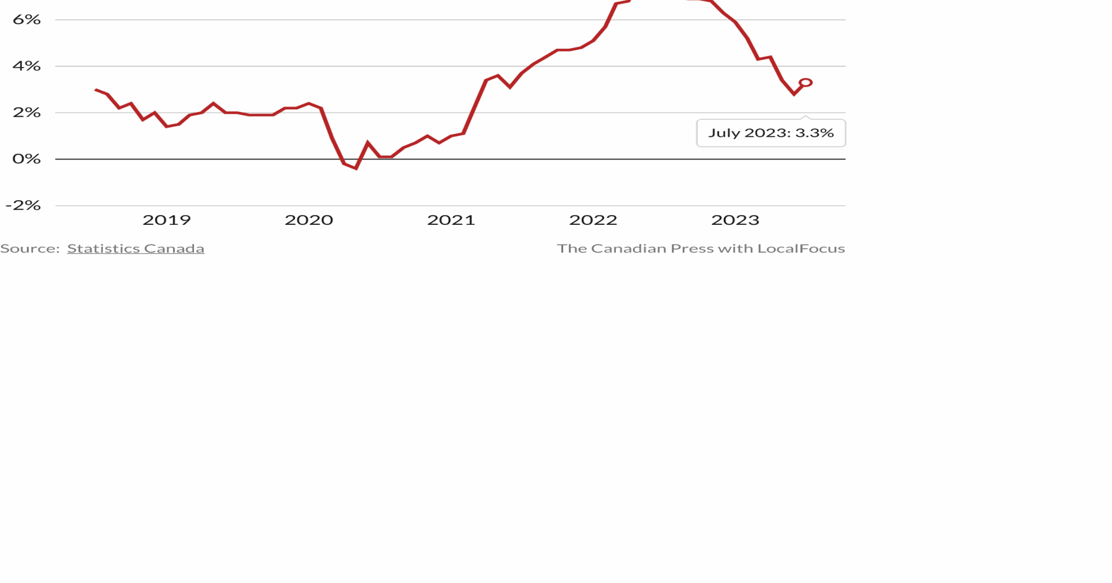 Here's a list of July inflation rates for selected Canadian cities ...