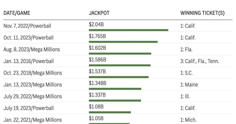Powerball jackpot climbs to $865 million as long winless drought ...