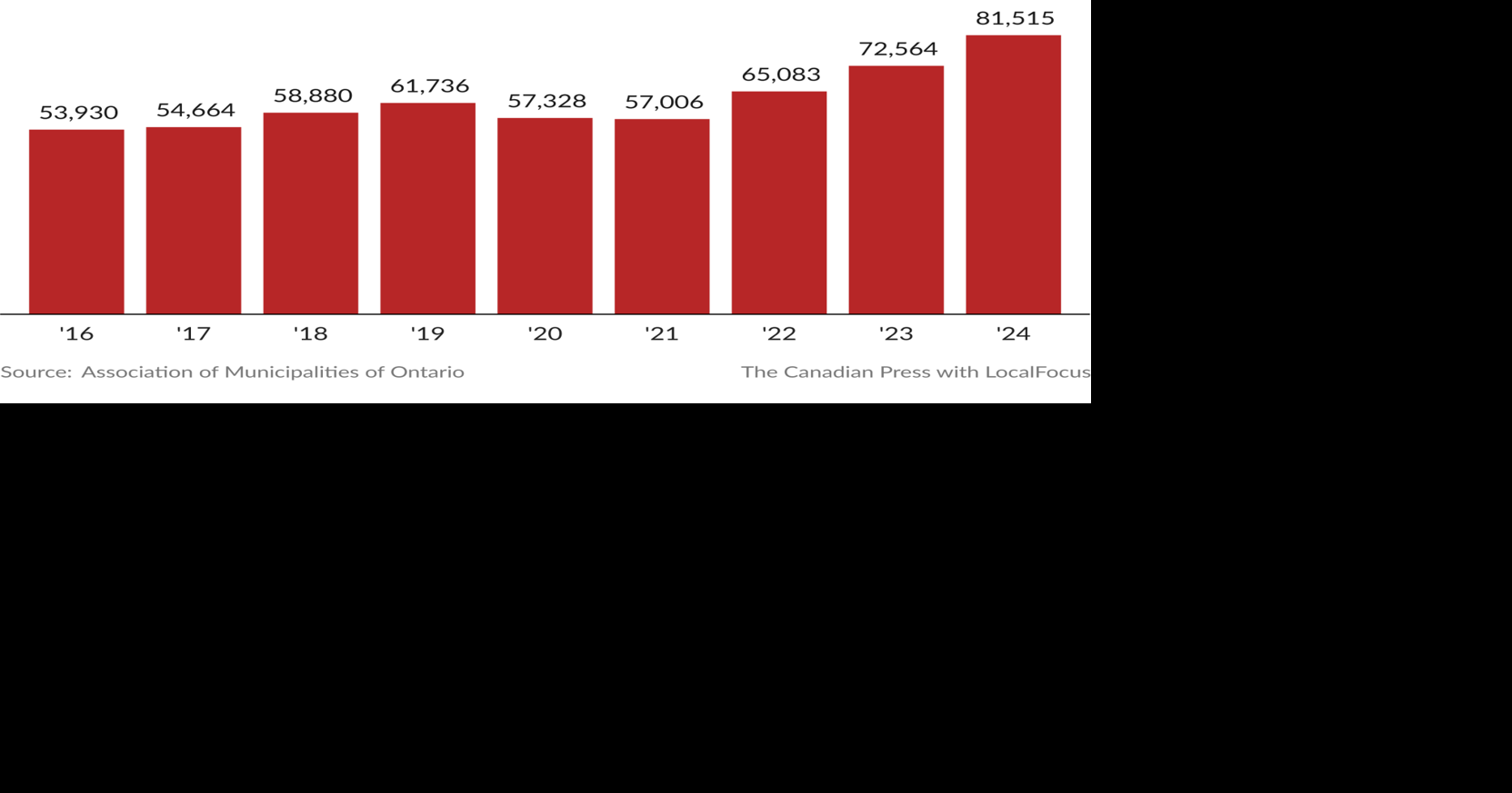 Homelessness in Ontario | | thecanadianpressnews.ca