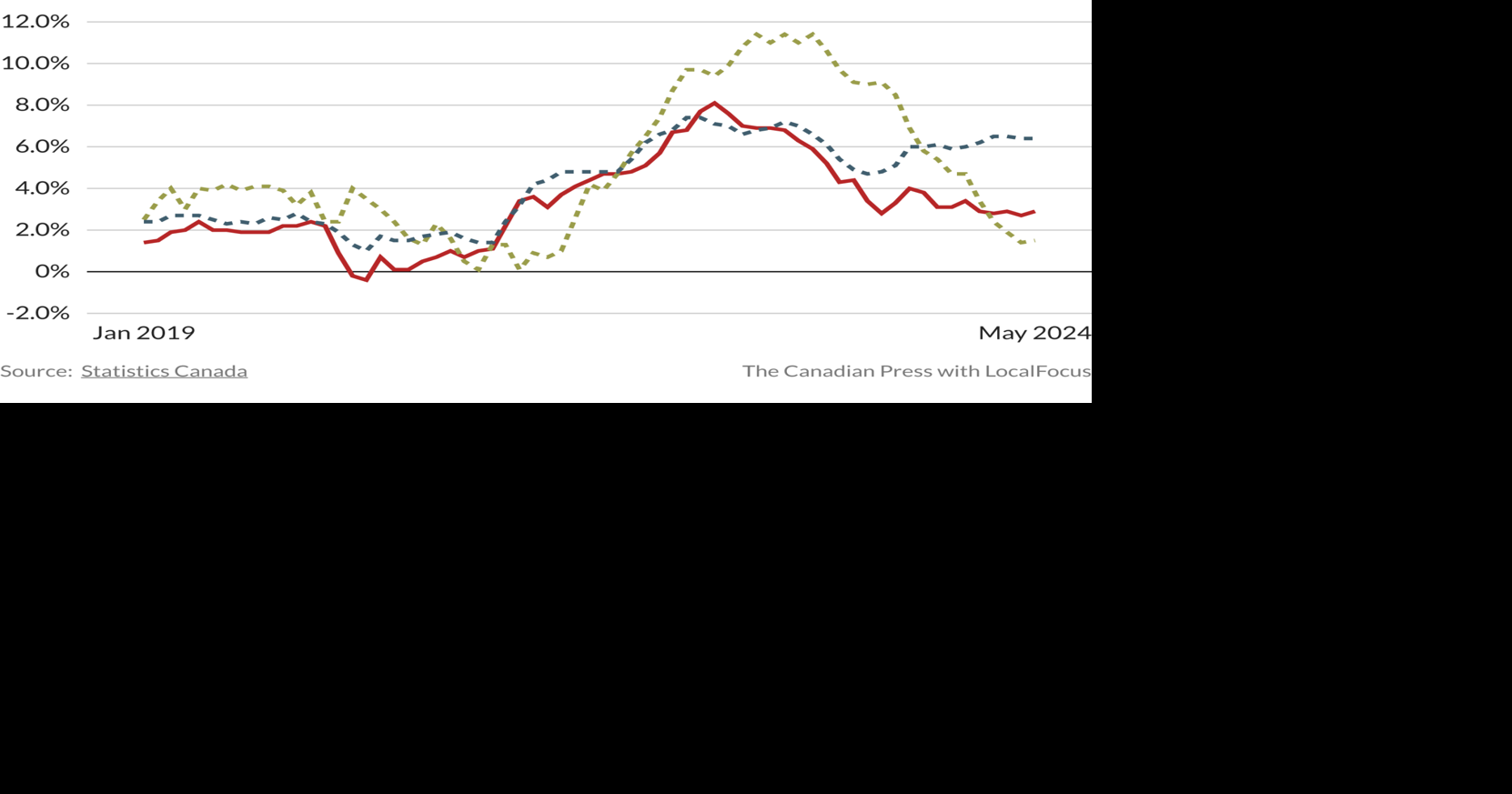 Here's a list of May inflation rates for Canadian provinces | National ...