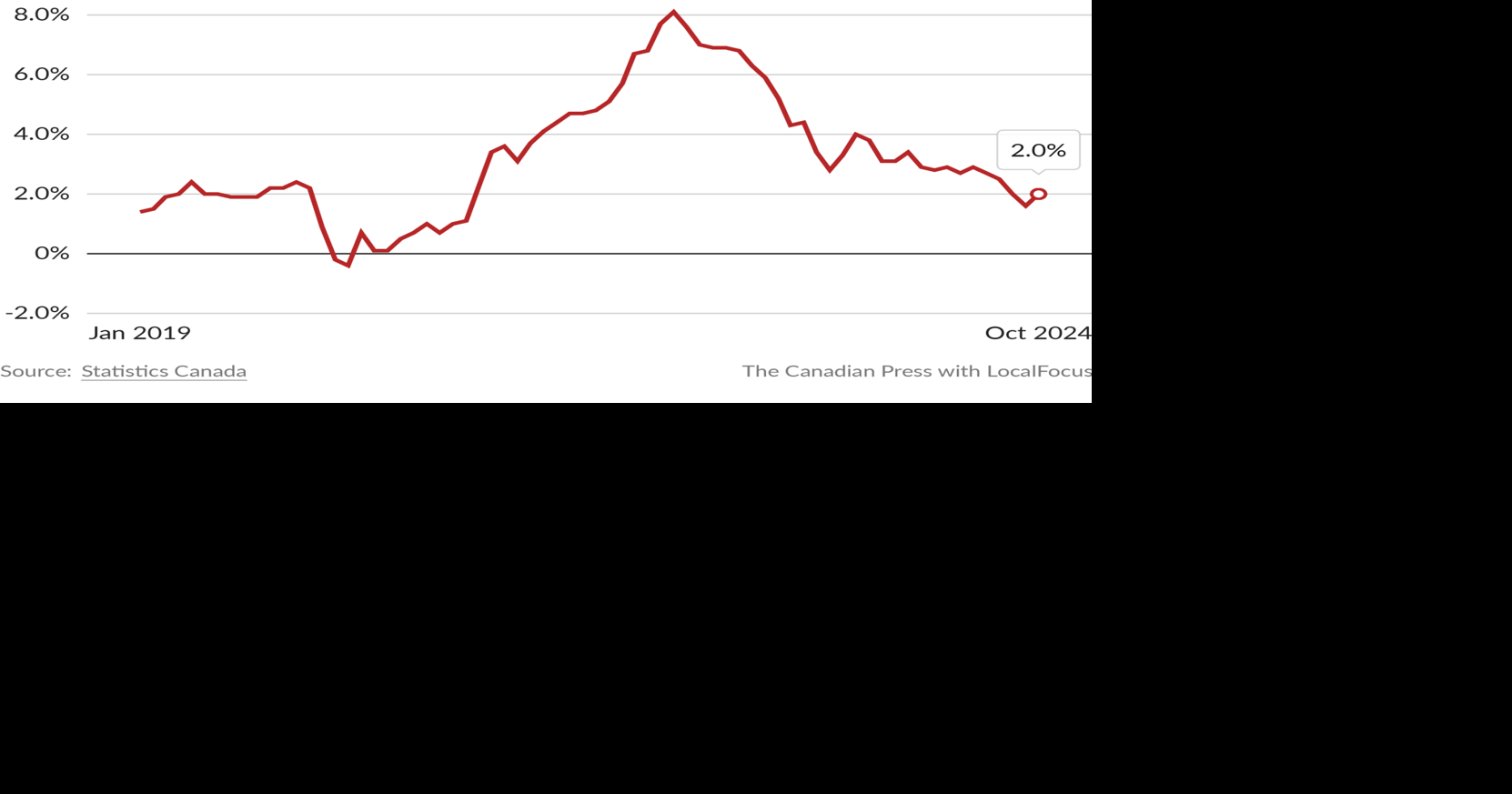Canada's inflation rate in October | | thecanadianpressnews.ca