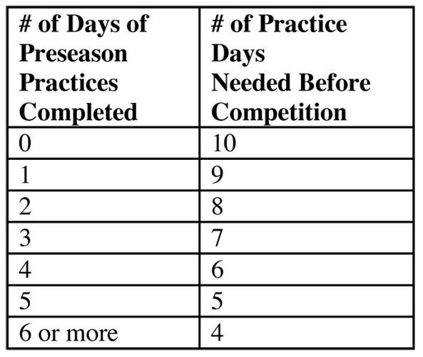 PIAA releases practice provisions for return to play | Sports ...