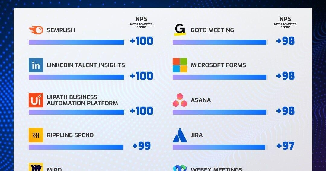 2025's Most Loved Software Solutions Identified by Info-Tech Research Group | Press Releases ...