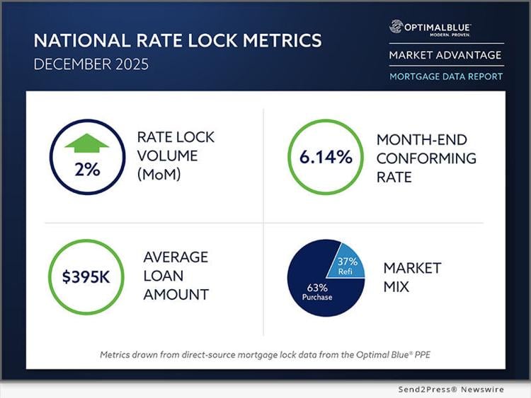 Optimal Blue report: December lock volume closes 2025 on a firm footing ...