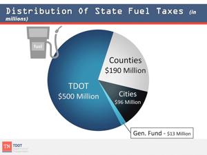 State Taxes: State Taxes In Tennessee
