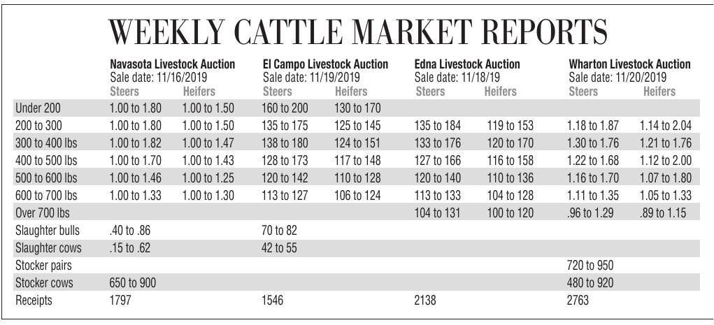 Cattle Chart for Nov. 24, 2019 | Community | thefacts.com