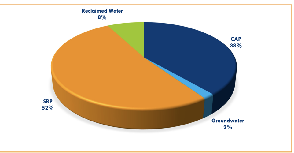 Phoenix issues Phase 1 Water Alert | News | thefoothillsfocus.com