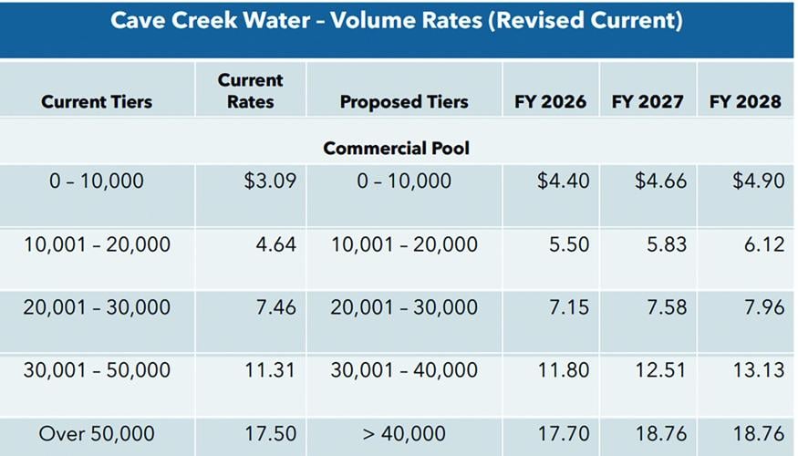 Cave Creek likely to raise utility rates | News | thefoothillsfocus.com