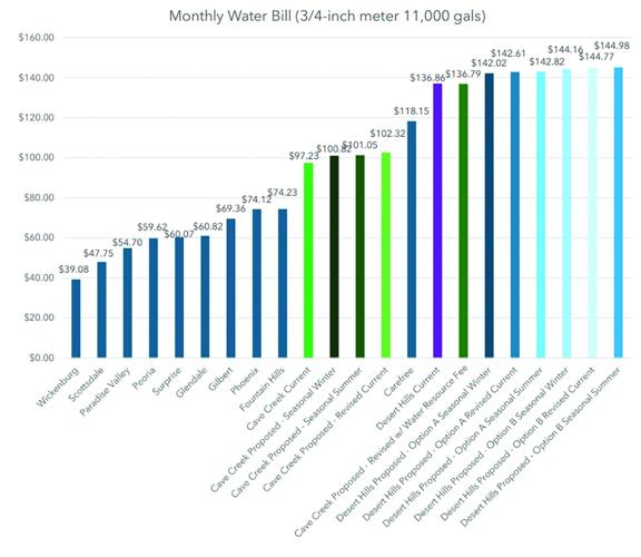 Cave Creek likely to raise utility rates | News | thefoothillsfocus.com