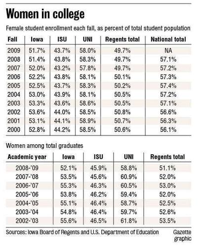 Women students are ‘big man’ on many college campuses | Education News ...