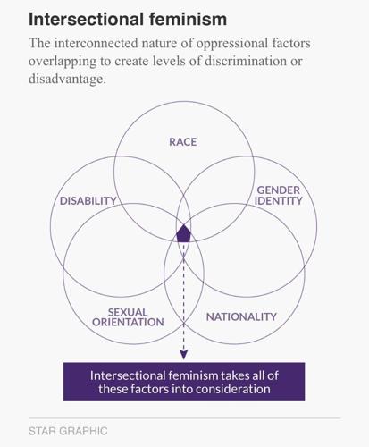 Intersectionality: What it means, how to use it, and why to care in 2020