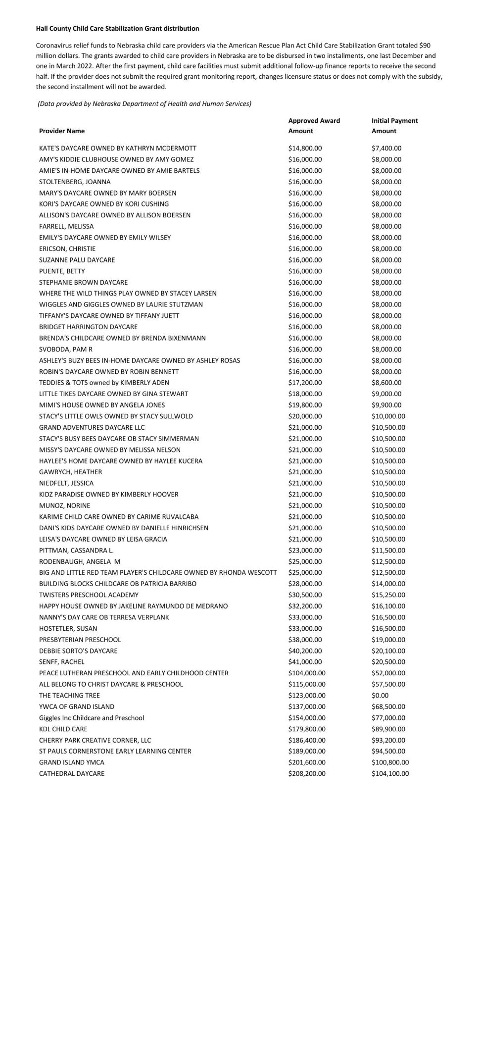 Hall County Child Care Stabilization Grant distribution