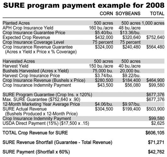 Farm Programs: SURE program available for 2008 crop losses | News ...