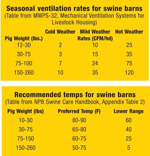 Swine & U: Proper ventilation is key to maintaining animal health ...