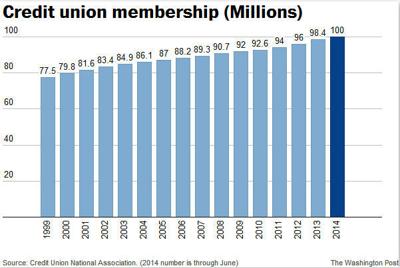 More people are using credit unions. Should you? | | thelandonline.com