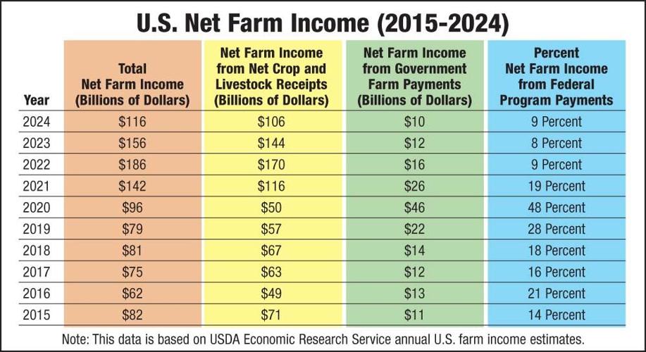 Farm Programs: U.S. farm income in 2024 is expected to decline | News ...