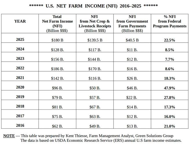 Farm Programs & Ag Insights: USDA farm income forecast shows mixed ...