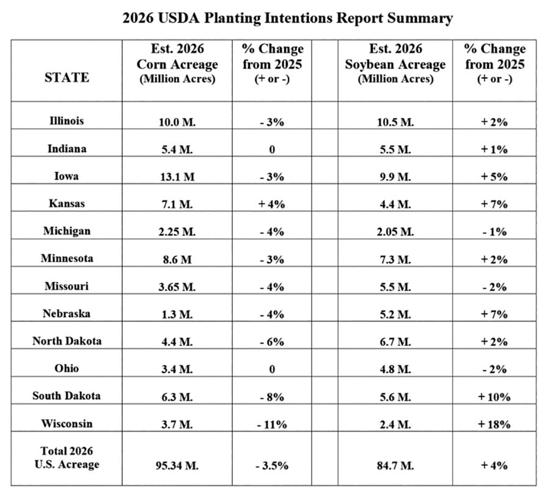 Farm Programs & Ag Insights: Analysis of the USDA Planting Intentions ...