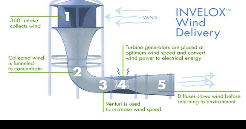 Technology brings wind power closer to home | News | thelandonline.com