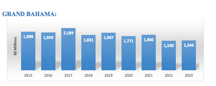 GB's economy still struggling to rebound | Grand Bahama ...