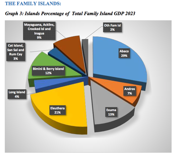GB's economy still struggling to rebound | Grand Bahama ...