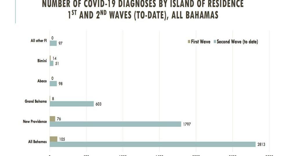 Numbers tell the story | National Review | thenassauguardian.com