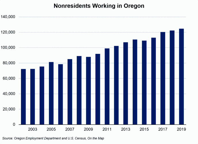 Business: Jobs attracting Oregon's nonresident workers | News ...