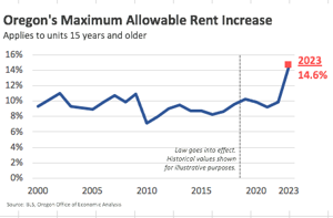 Rent Increase: Nearly 15% boost allowed in 2023 | News | thenewsguard.com