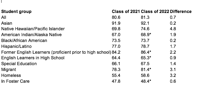 Record Graduation Rate: Oregon, Lincoln County schools see improvements ...