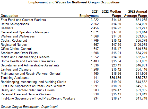 Wage Report: Occupational wages in NW Oregon | News | thenewsguard.com