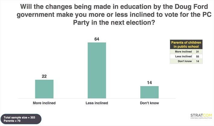 Analysis: OSSTF poll finds MPP Dave Smith doing OK; Premier Ford not so ...