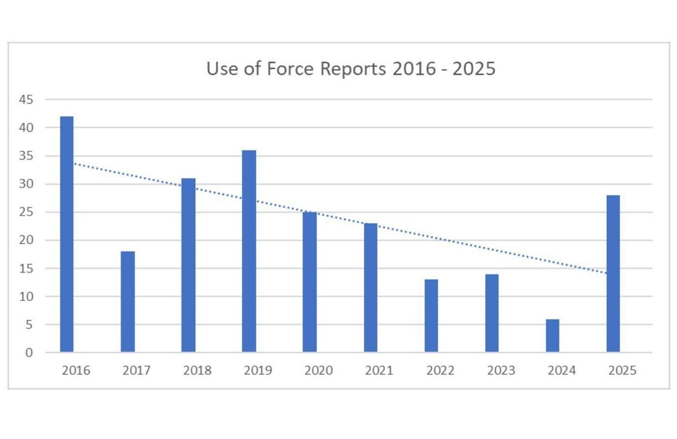 Weapon use by Kawartha Lakes police increased in 2025