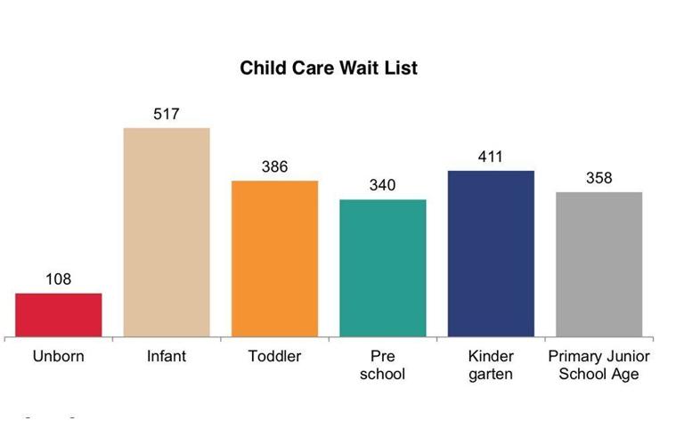 Funding allocated to address five-year childcare wait list