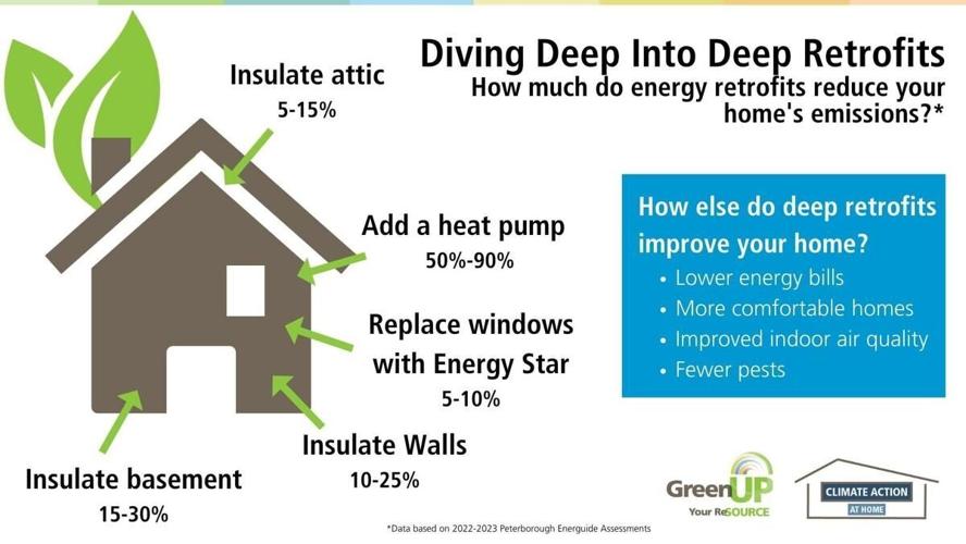 GreenUP: Deep retrofits are key to ‘greening’ Peterborough homes