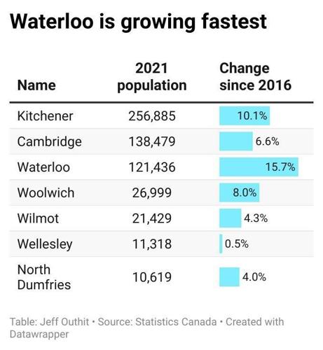 ‘University city’ driving faster growth in Waterloo Region, new census ...