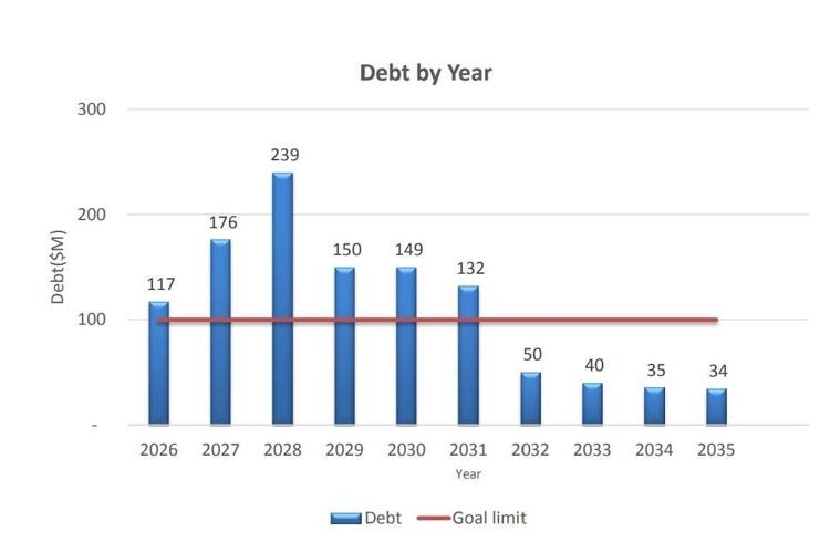 Waterloo Region’s debt load could restrict future spending