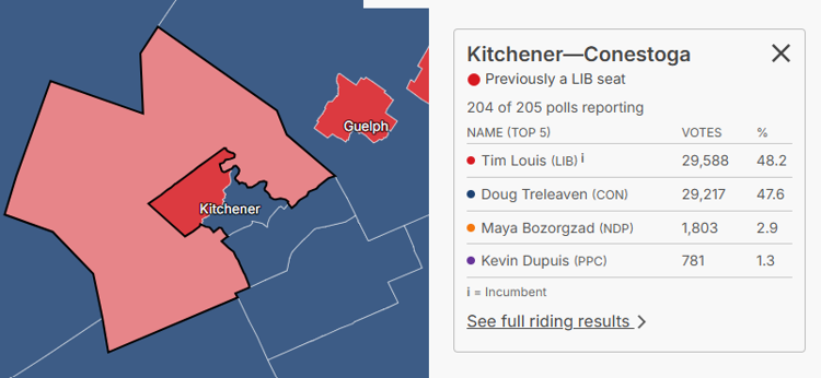 Election day results in Waterloo Region