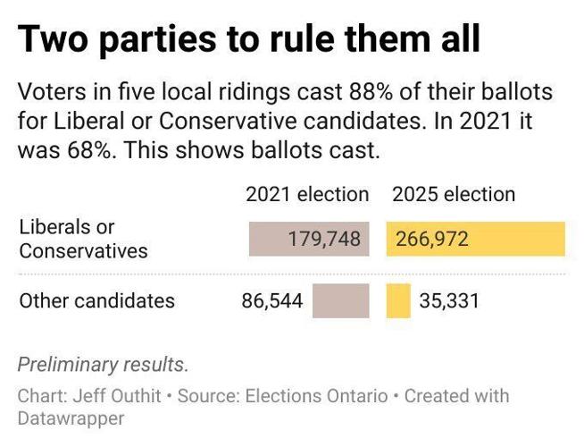 Waterloo Region election: Turnout rises, two parties rule